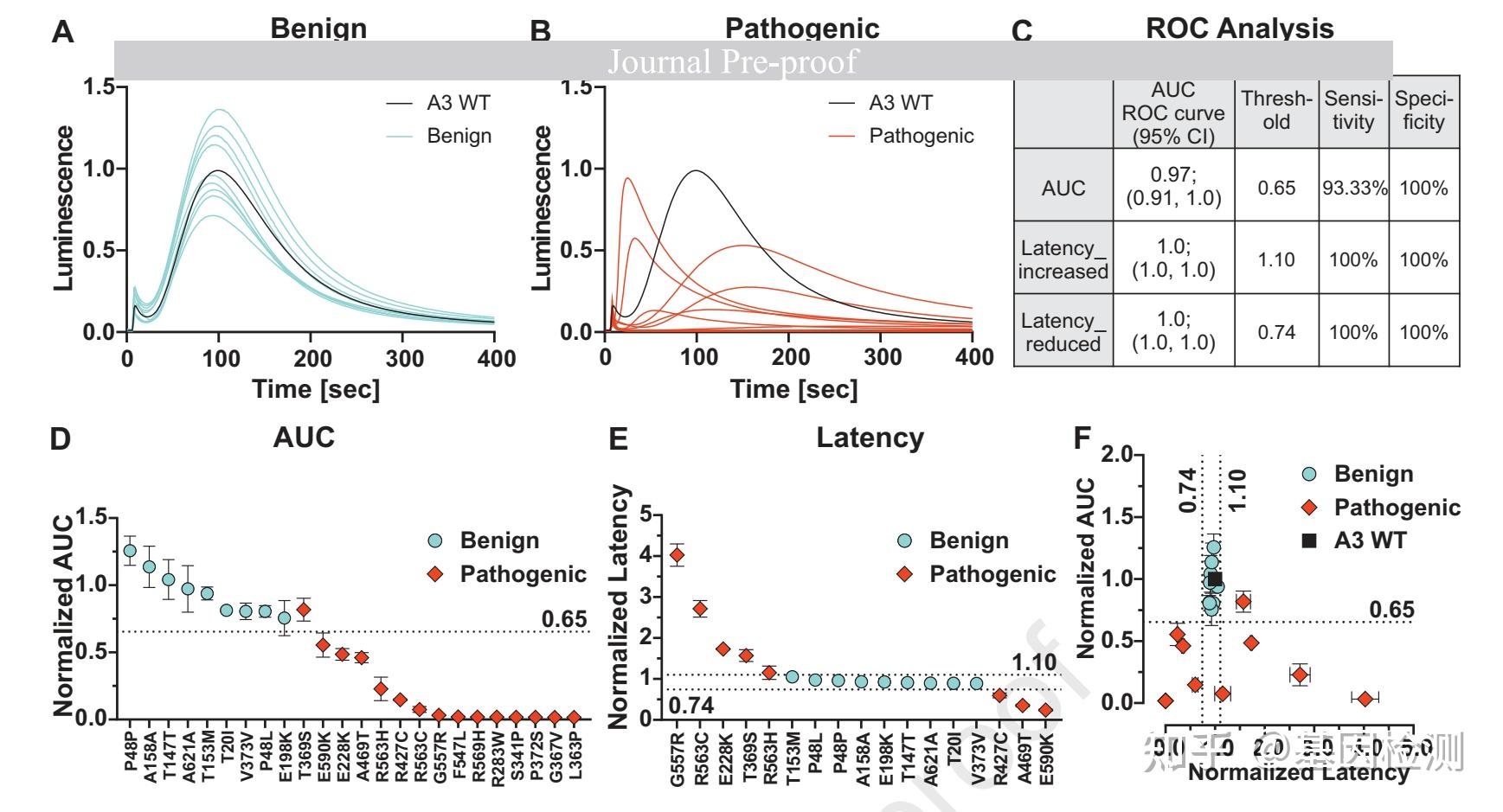 功能评估允许基于ACMG/AMP对与色盲相关的CNGA3变异重新分类 - 知乎