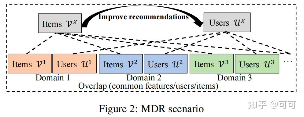 跨域学习 Cross-domain (搜索/推荐) - 知乎