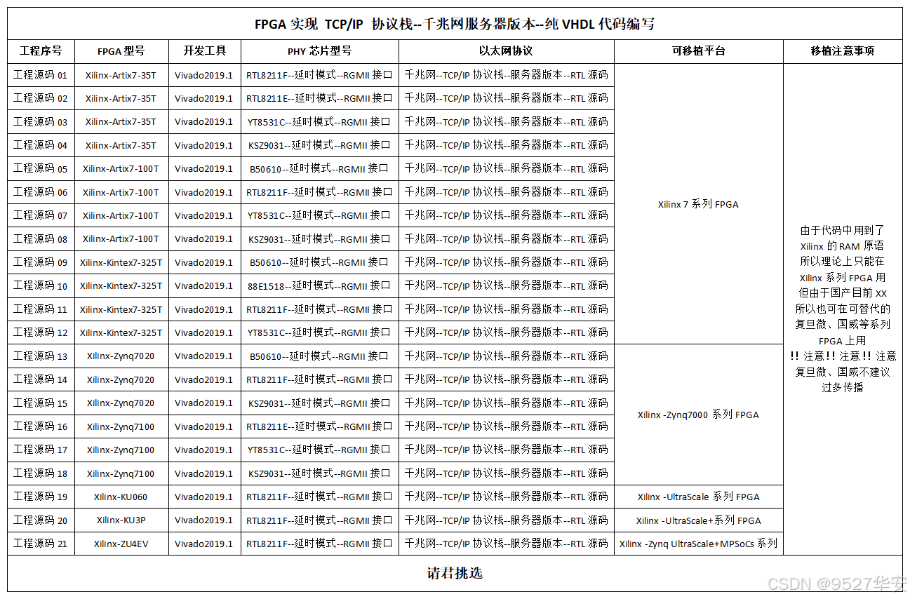 Fpga实现 Tcpip 协议栈，千兆网服务器版本，纯vhdl代码编写，提供21套工程源码和技术支持 知乎