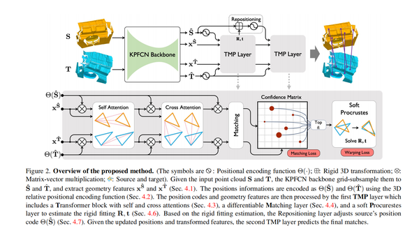 Lepard: Learning partial point cloud matching in rigid and deformable ...