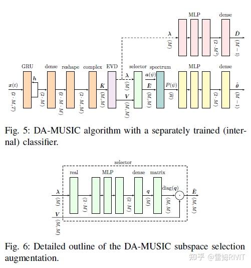 DA-MUSIC: Data-Driven DoA Estimation via Deep Augmented MUSIC Algorithm - 知乎
