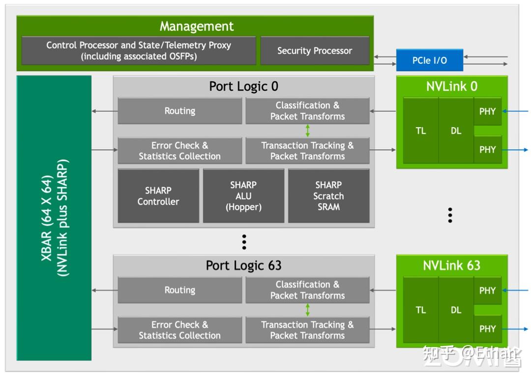 Scale-Up互联之Nvidia：（3）Nvlink Switch原理，结构，带宽和端口数 - 知乎