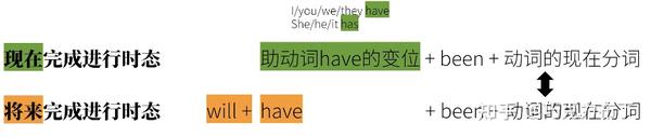 【英语语法】谓语动词时态 - 知乎