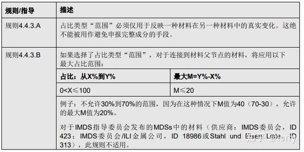 IMDS 001一般规则和指导（译文） - 知乎