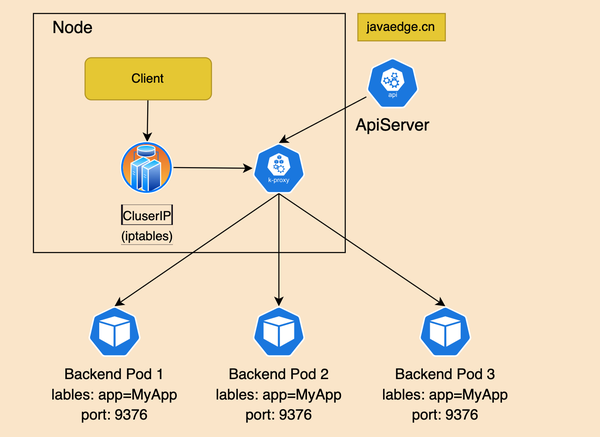 Kubernetes核心组件之kube-proxy实现原理 - 知乎