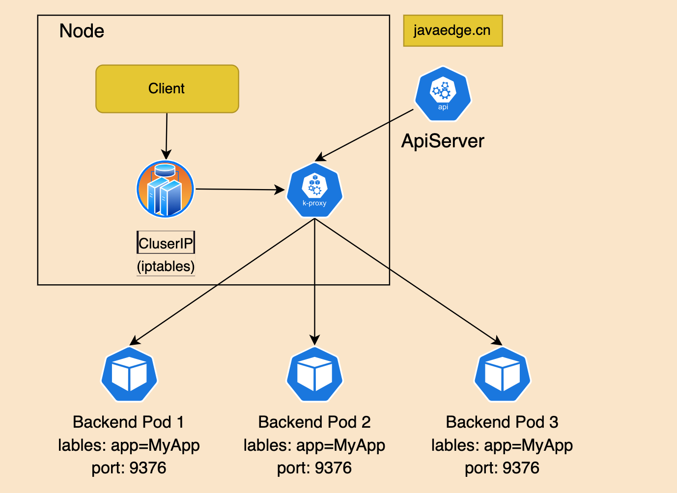 Kubernetes核心组件之kube-proxy实现原理 - 知乎