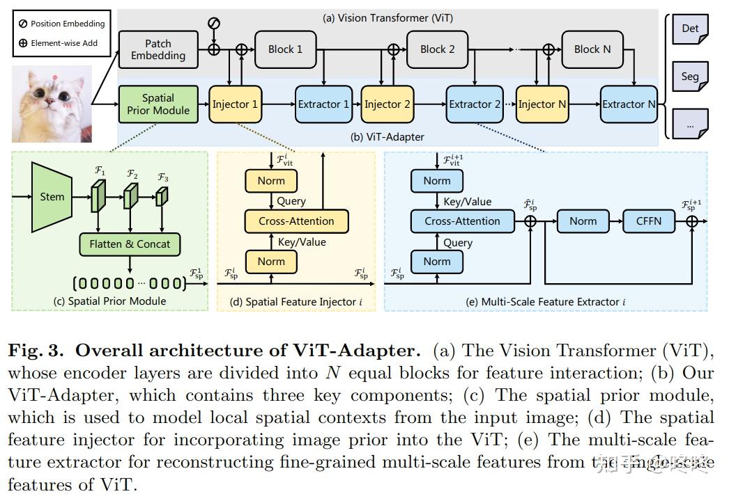 分割冠军-超越swin2 | ViT-Adapter：用于密集预测的Transformer架构 - 知乎