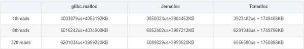 Glibc-Malloc和TCMalloc 的基本设计原理 及 Glibc-malloc,Jemalloc,TCMalloc性能差异 - 知乎
