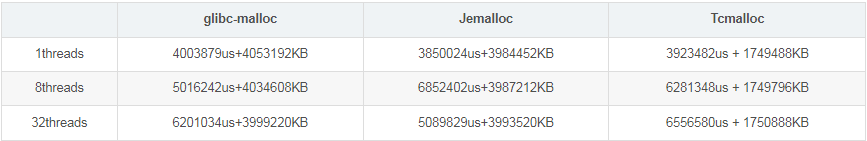 Glibc-Malloc和TCMalloc 的基本设计原理 及 Glibc-malloc,Jemalloc,TCMalloc性能差异 - 知乎