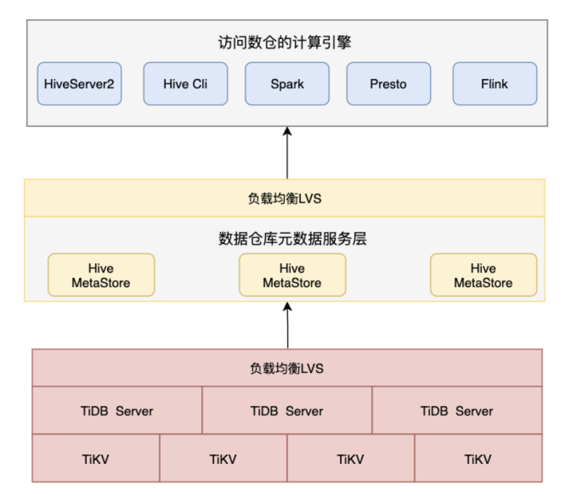 MySQL到TiDB：Hive Metastore横向扩展之路 - 知乎