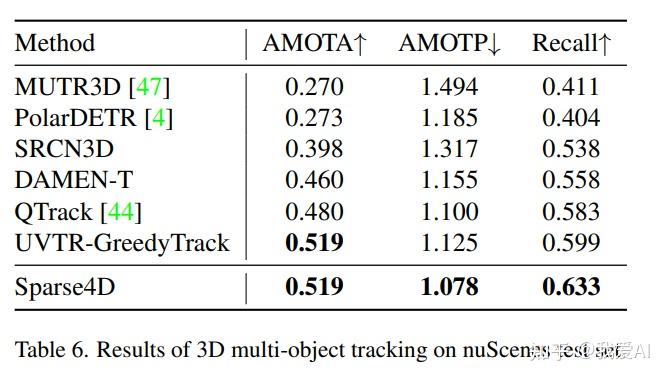 地平线提出Sparse4D:基于稀疏时空融合的多视图3D目标检测 - 知乎