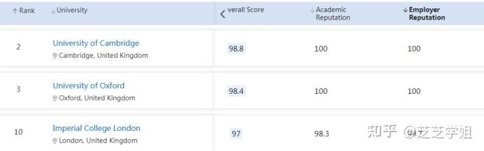 2023年QS雇主声誉英国大学排名！牛剑满分，G5霸榜！ - 知乎
