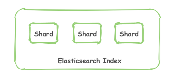 十张图说清Elasticsearch原理！ - 知乎