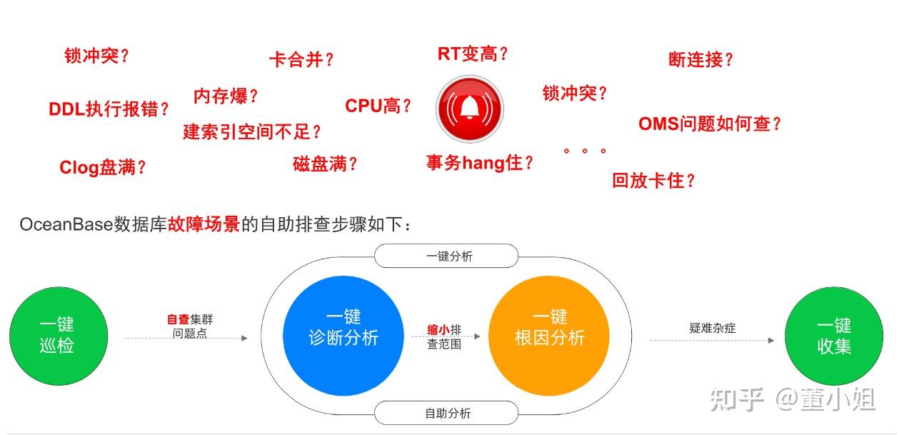 OceanBase DBA实战营2期--敏捷诊断工具obdiag学习笔记 - 知乎