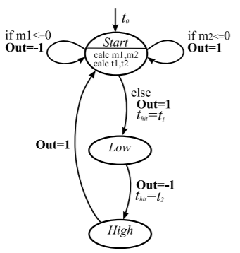 PLECS教程111：PLECS使用C-Script Block高效生成PWM - 知乎