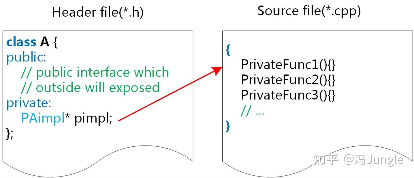 隐藏实现又解耦，认识认识PImpl模式 - 知乎