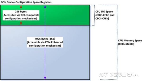 virtio的legacy和modern模式 - 知乎