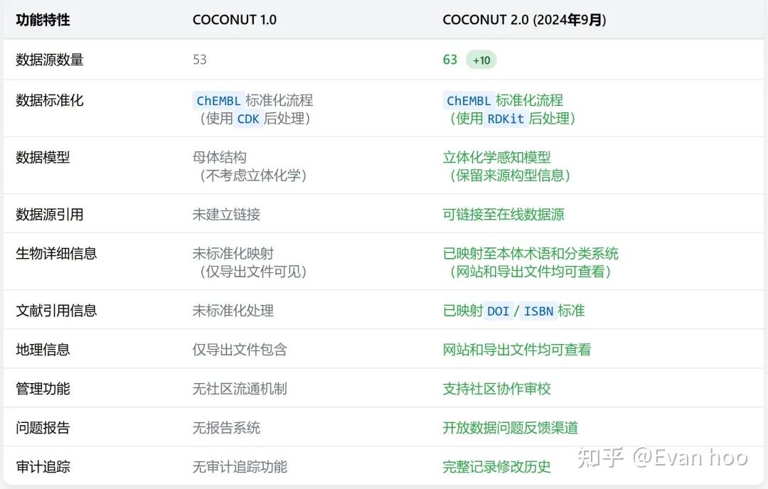 COCONUT 2.0：开放天然产物数据库的全面升级与标准化管理 - 知乎