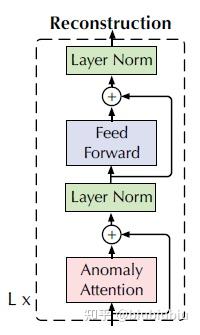 时间序列异常检测论文解读：Anomaly Transformer: Time Series Anomaly Detection with ...