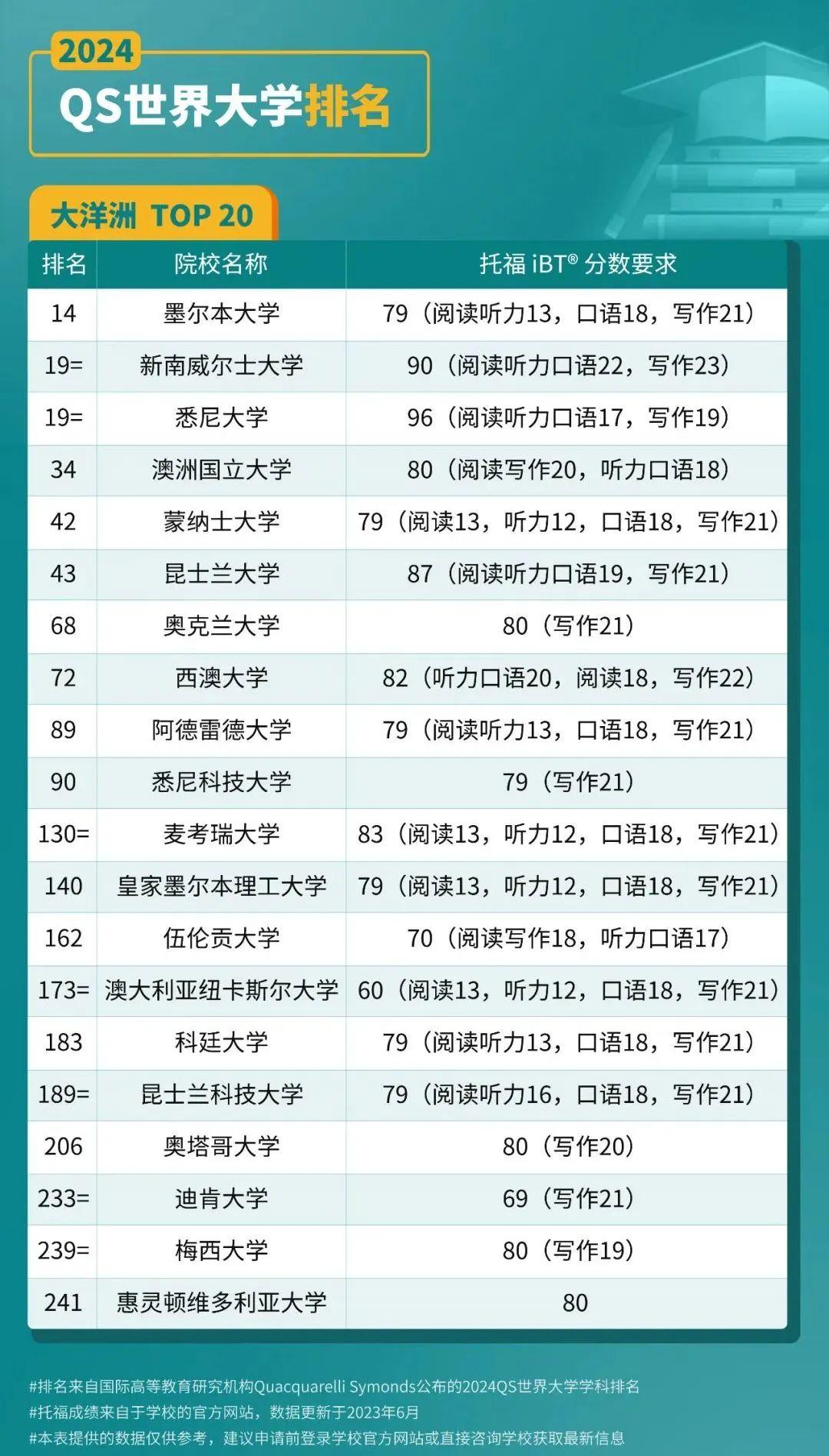 太卷了！25Fall想要申请QS前100名校，托福需要考到多少分？ - 知乎