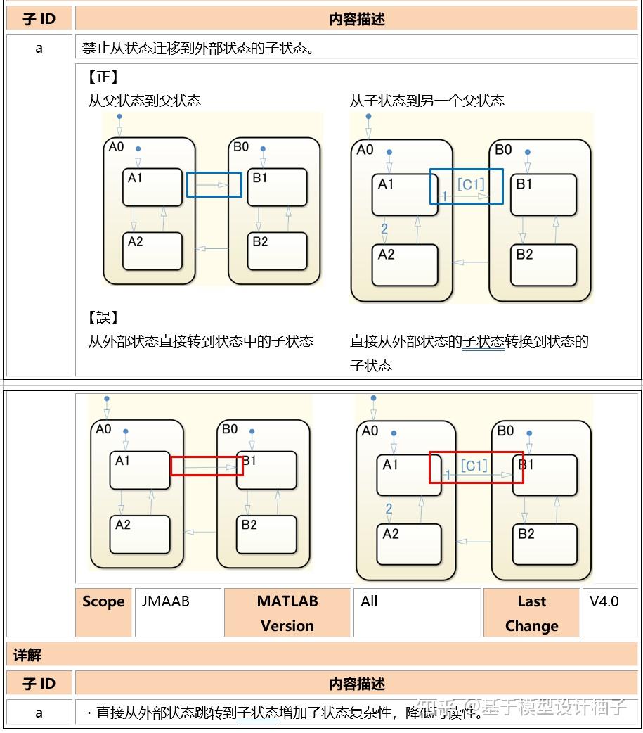 Simulink 建模规范 - 4.2 Stateflow 框图 - 知乎