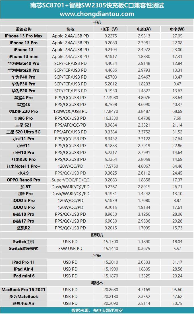 南芯SC8701+智融SW2305快充转接板，DC电源秒变100W双口快充 - 知乎