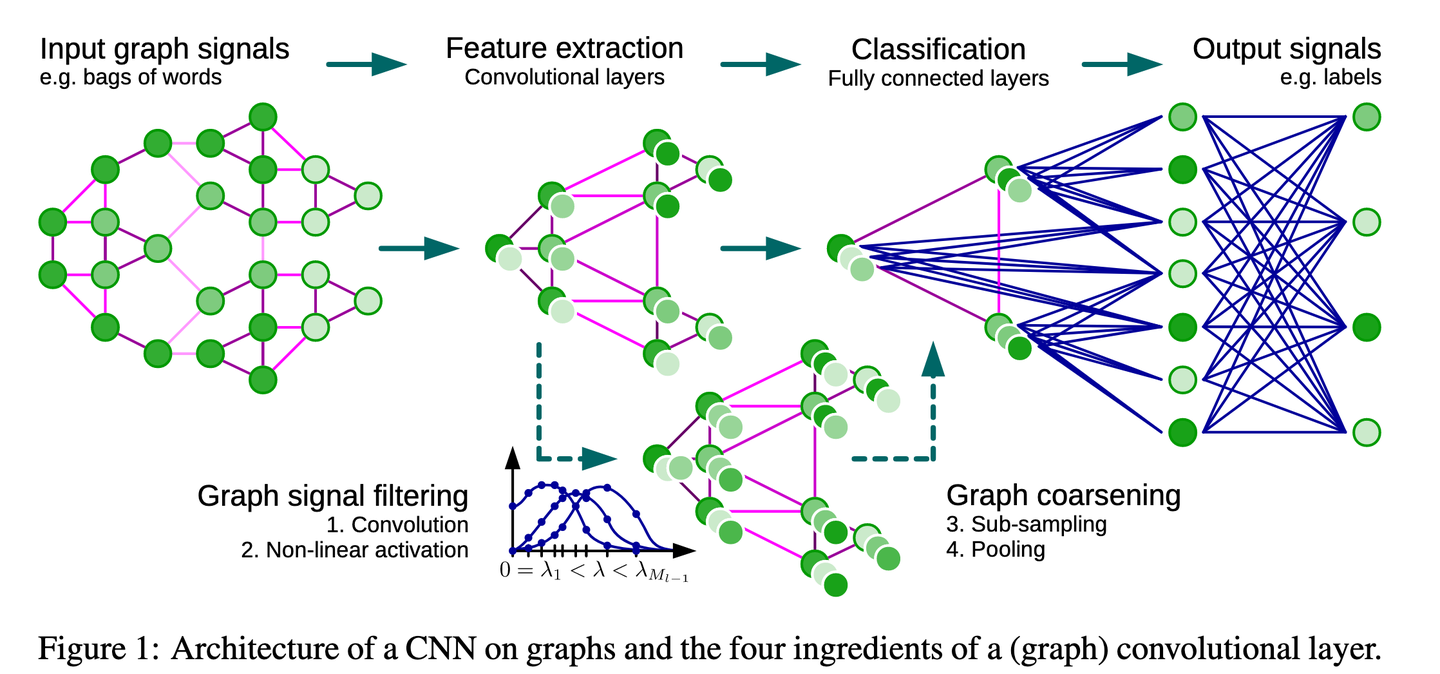 【论文解读】GCN：在谱域上定义图的卷积操作 - 知乎