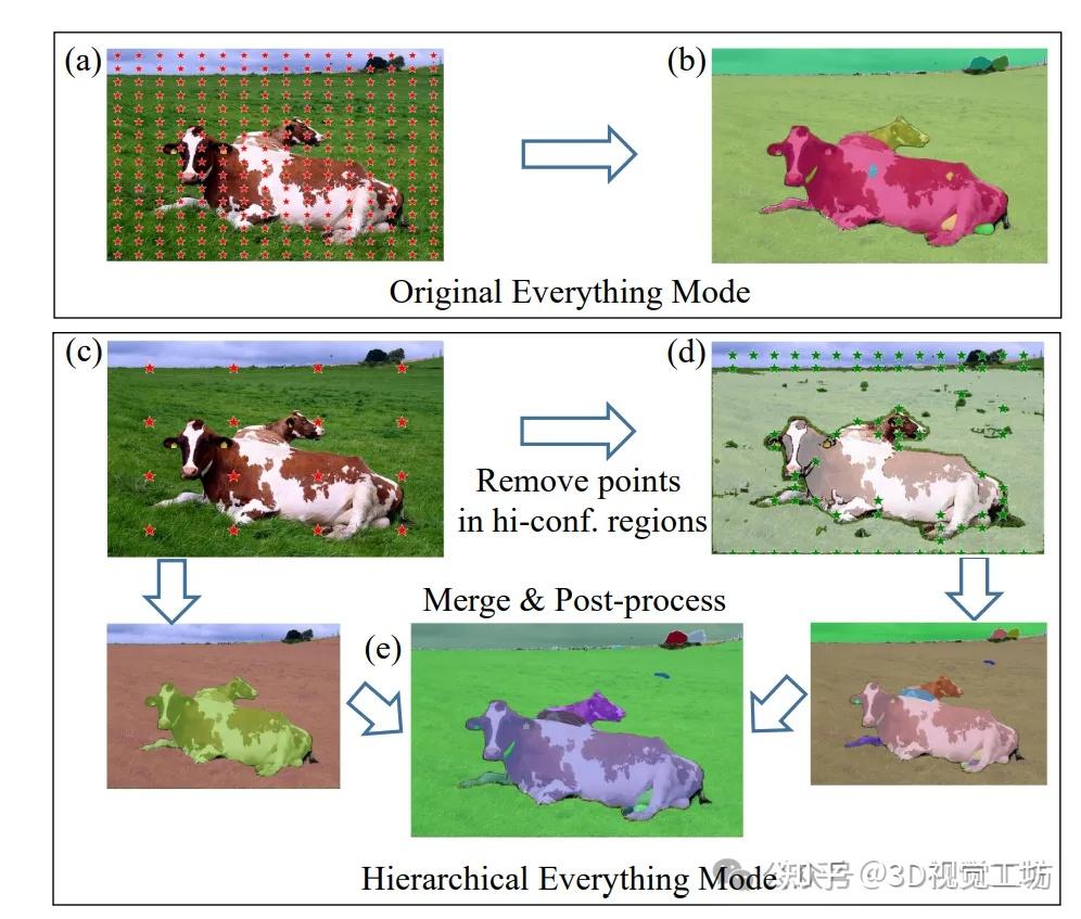 AAAI'25开源 | 24 ms！华为诺亚新作TinySAM：突破高效分割一切的极限！ - 知乎