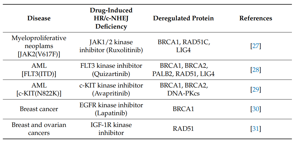 PARP抑制剂耐药机制以及解决耐药性方法 - 知乎
