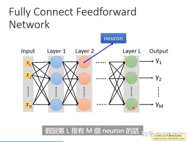 李宏毅20212022春机器学习 C2深度学习 知乎