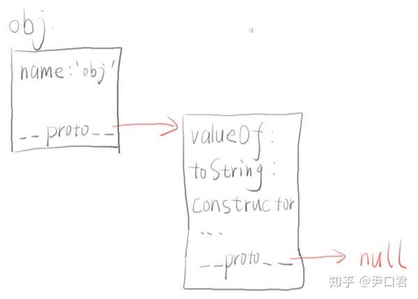 Prototype与proto进阶版 知乎