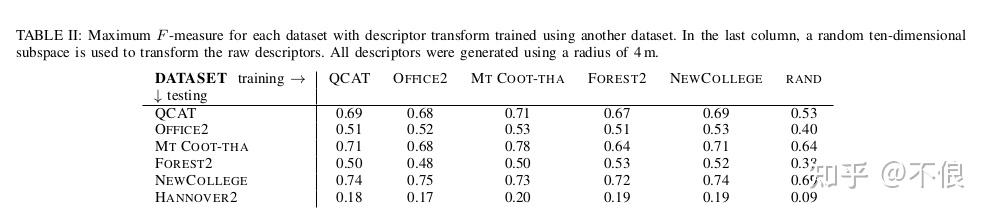 论文阅读：点云位置识别：Place Recognition using Keypoint Voting in Large 3D Lidar Datasets - 知乎