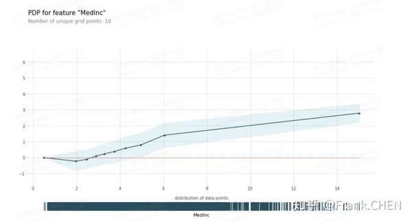 PDP+ICE量化feature与预测结果之间的关系 - 知乎
