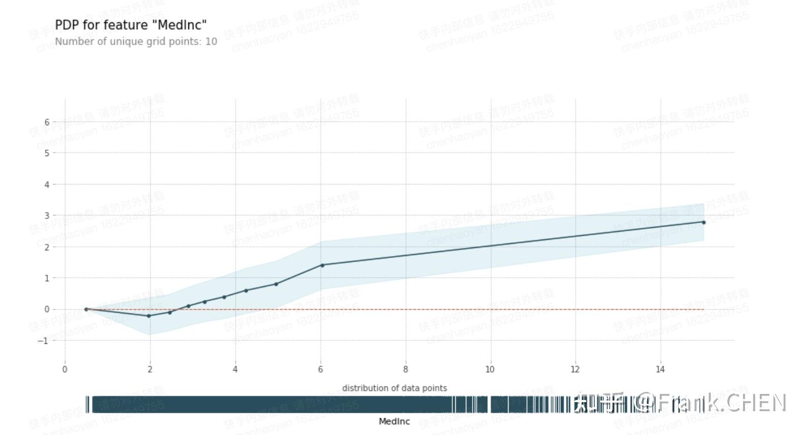 PDP+ICE量化feature与预测结果之间的关系 - 知乎