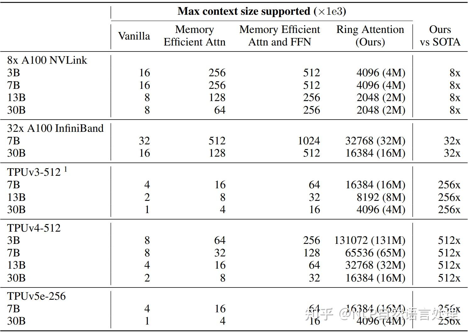 伯克利 | 提出Ring Attention，Transformer分块，最高支持100M上下文！ - 知乎