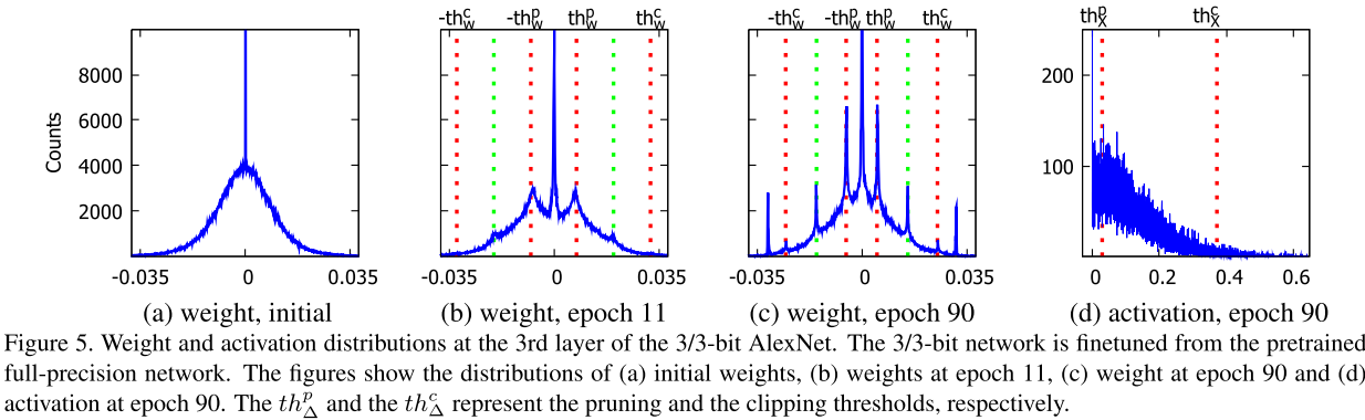 训练量化之 QIL: Optimizing Quantization Intervals with Task Loss - 知乎