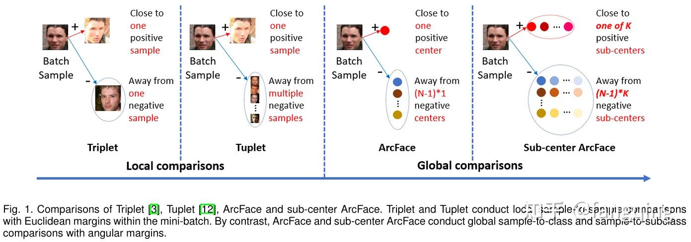 ArcFace: Additive Angular Margin Loss for Deep Face Recognition - 知乎