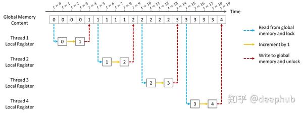 从头开始进行CUDA编程：原子指令和互斥锁 - 知乎