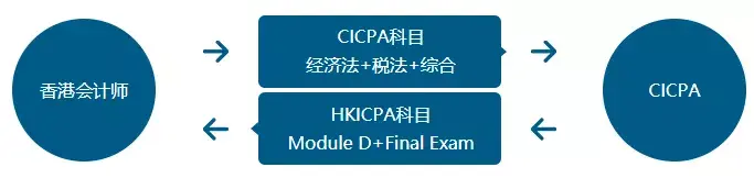 同时拥有ACCA、CPA 、AICPA 、CPAA 和 CFA 是何种体验？ - 知乎