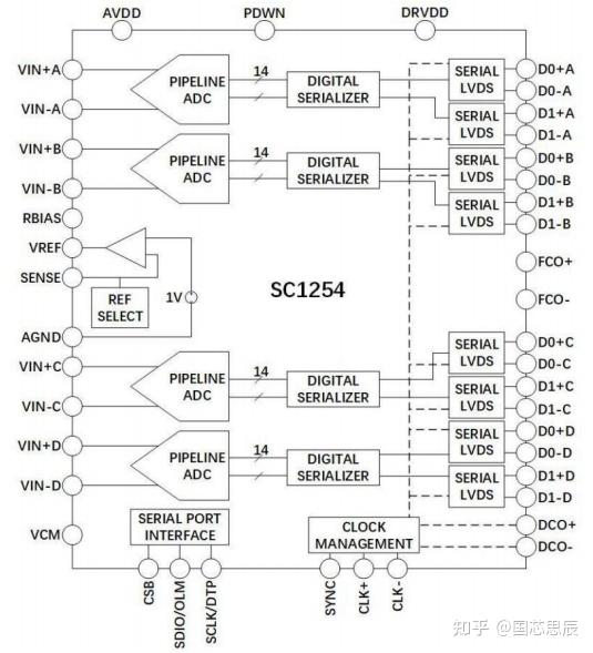 国芯思辰｜芯炽14位ADC芯片SC1254兼容AD9253用于固态激光雷达中，采样率最高可达110MSPS - 知乎