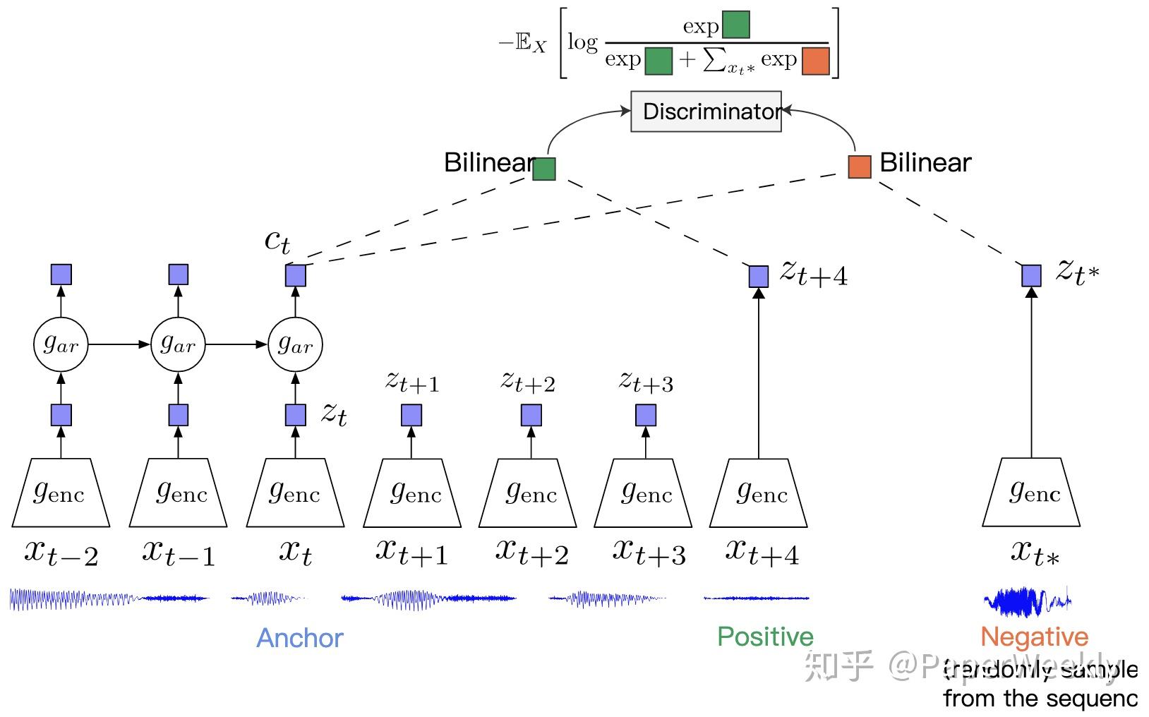 对比学习（Contrastive Learning）相关进展梳理 - 知乎