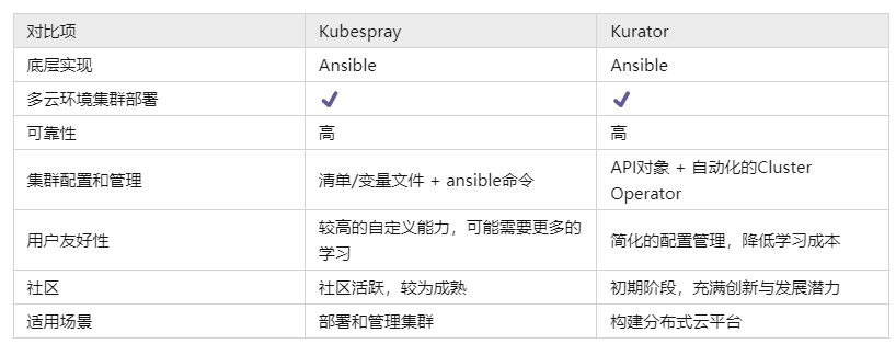 Kubernetes 集群管理：Kurator or Kubespray - 知乎