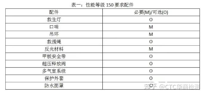 救生衣欧盟CE认证EN ISO 12402测试要求解读！ - 知乎