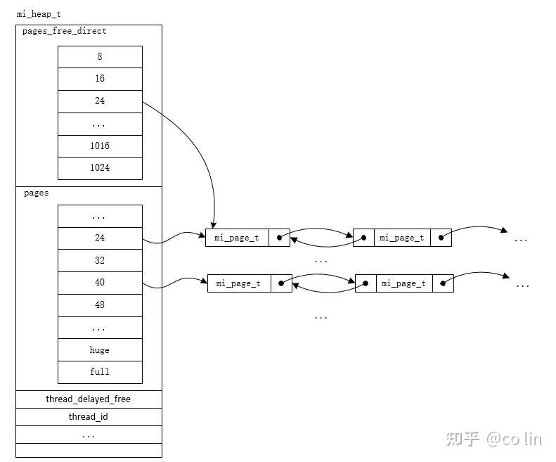 mimalloc研究报告 - 知乎