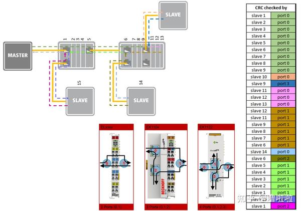 EtherCAT Diagnostics 诊断 - 知乎