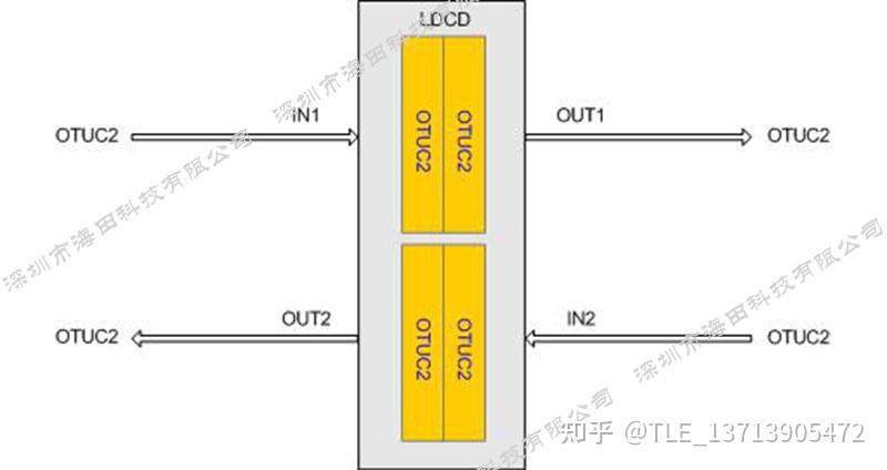 TMB1LDCD 4路100Gbit/s到2路OTUC2/ODU4业务汇聚波长转换板 - 知乎