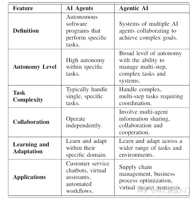 从单 AI Agents 到多 Agentic AI 架构设计演进剖析 - 知乎