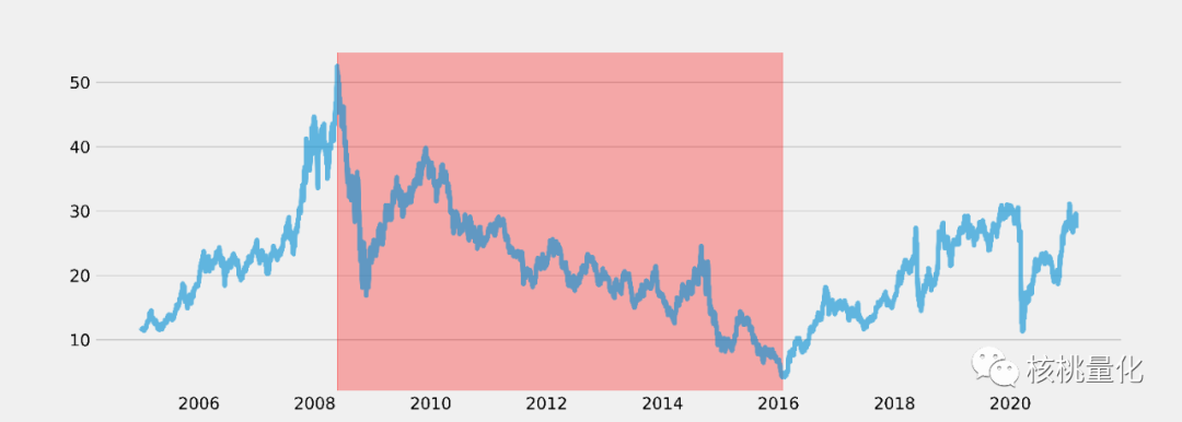Pytrendseries:自动进行时间序列趋势检测的工具 - 知乎