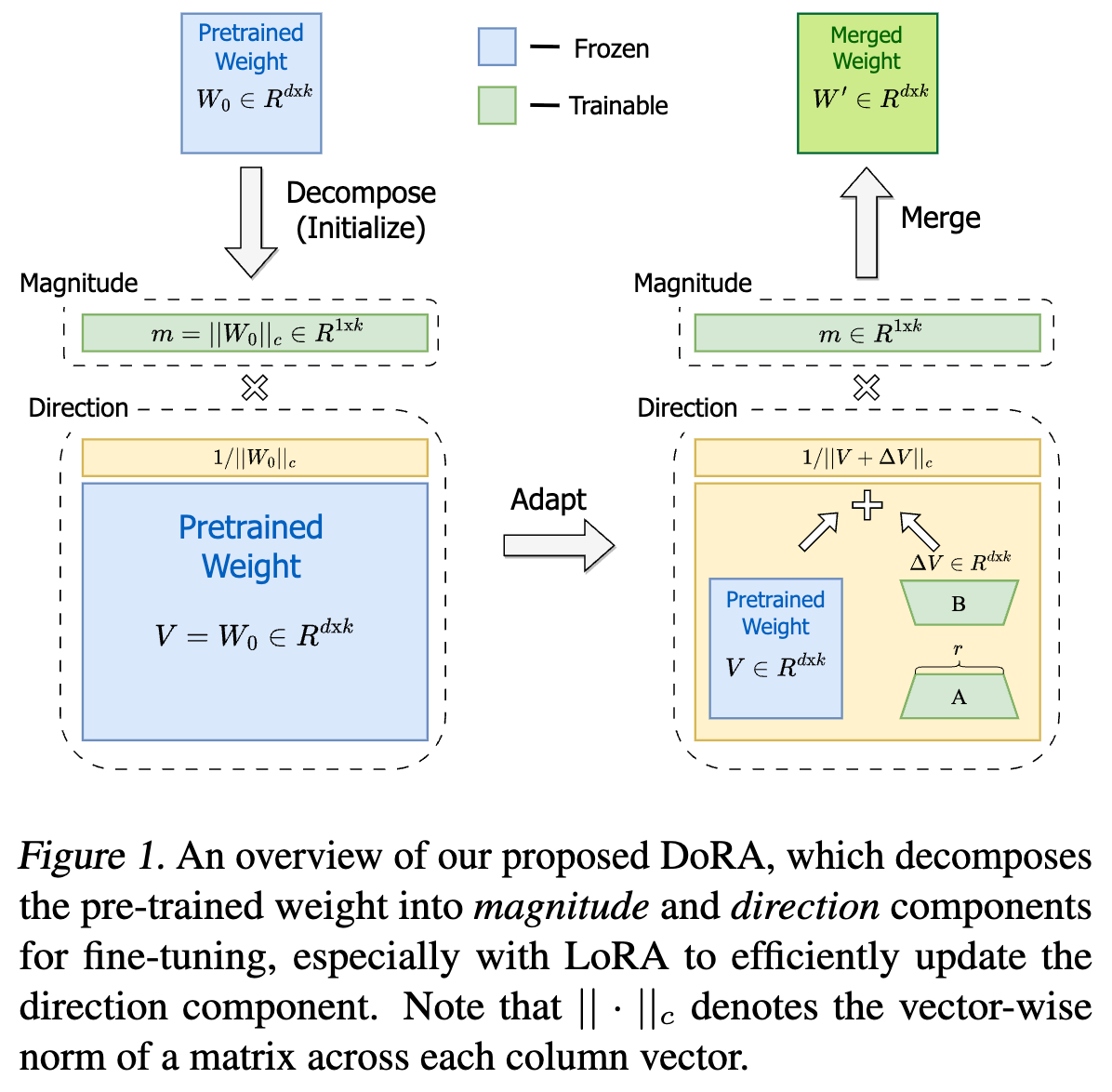 DoRA: Weight-Decomposed Low-Rank Adaptation - 知乎