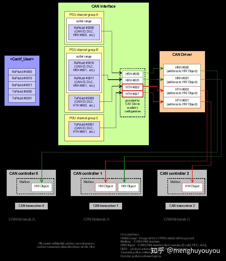 CAN通讯系列--AUTOSAR架构的CAN Interface7 - 知乎